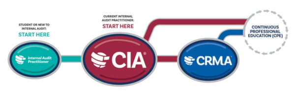 Certification – The Institute of Internal Auditors