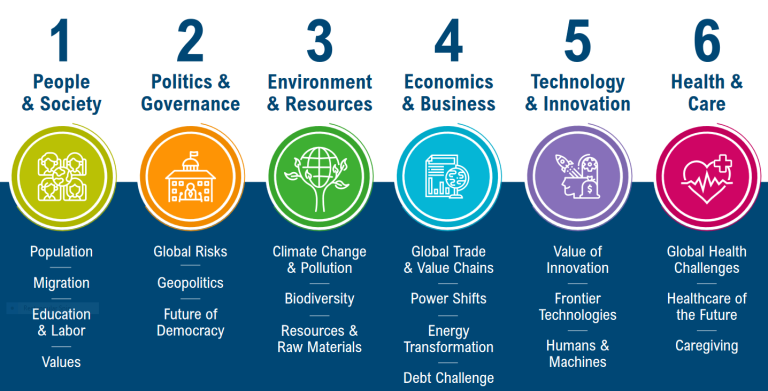 Trend Compendium 2050 Six megatrends that will shape the world - The ...