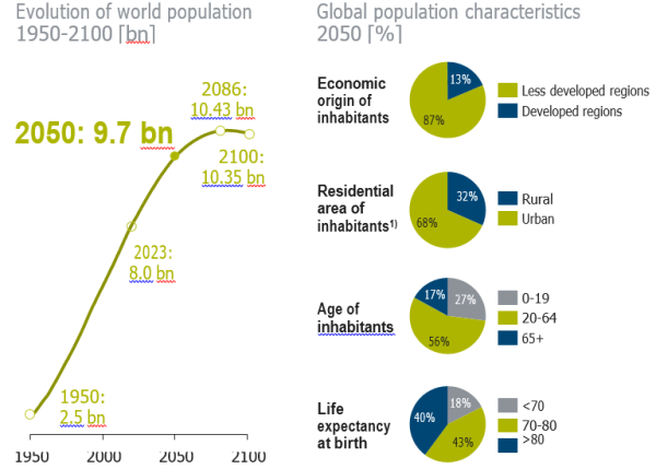 Trend Compendium 2050 Six megatrends that will shape the world - The ...